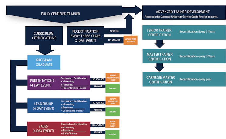 The Trainer Development Journey with Dale Carnegie - Dale Carnegie